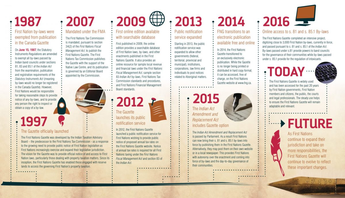 History of the First Nations Gazette – First Nations Gazette